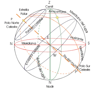 astronomia: Esfera Celeste y Elementos Astronómicos